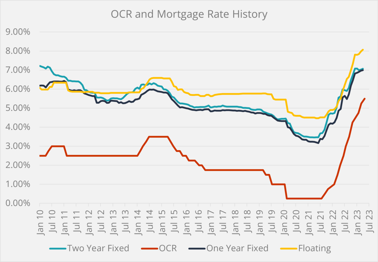 The impact of rising interest rates on the property market - Valocity ...