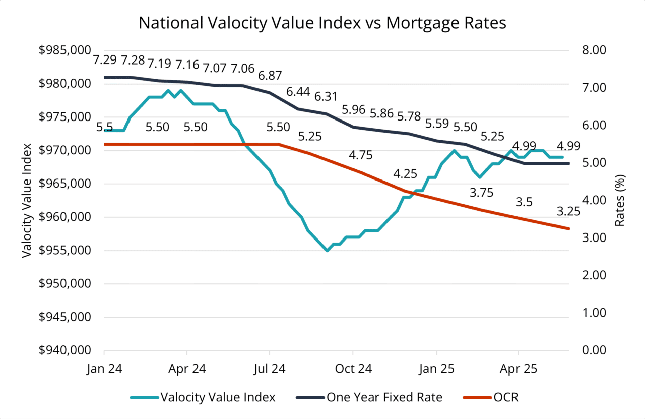 Valocity Market Insights Report – May 2025 - Valocity Global